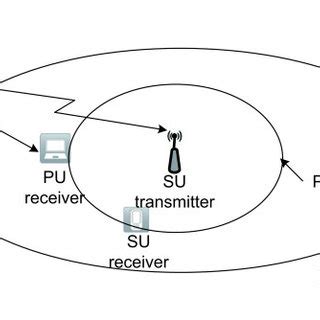 Spectrum Sensing Concept Download Scientific Diagram