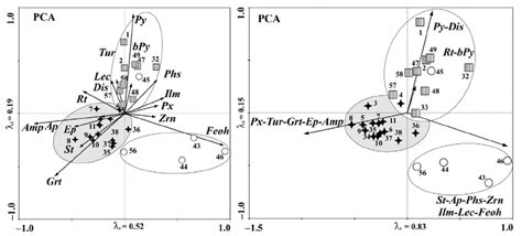 Biplots Of Principal Component Analysis Pca Illustrating Arrangement Download Scientific