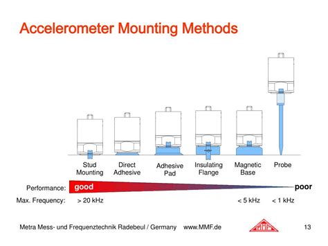 PPT Piezoelectric Accelerometers Theory Application PowerPoint Presentation ID 297888