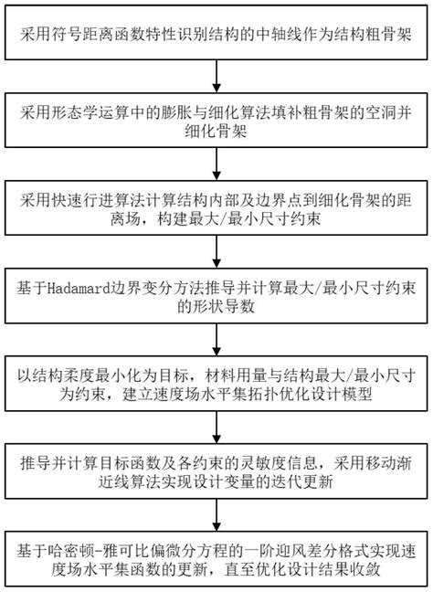 一种考虑结构尺寸约束的水平集拓扑优化设计方法