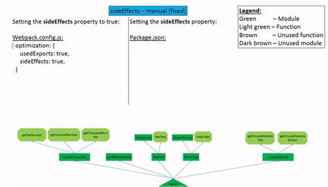 Tree Shaking In Webpack Dev Community