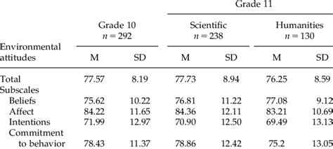 Total Attitudes And Subscales Mean Scores For Participant Grade Levels