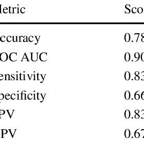 Prediction Scores Of The Prediction Model With ROC AUC Score Closest To Download Scientific
