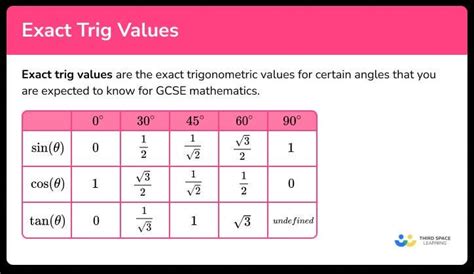 Trig Values The Trig Blog The Famous Trig Values Between 0 And 90