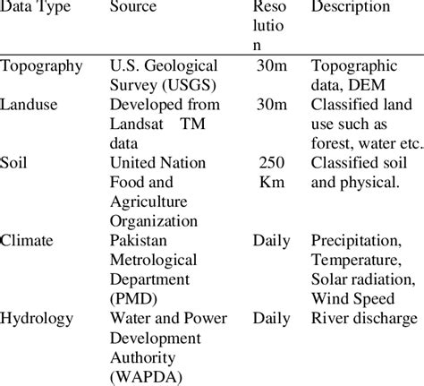 data input for hec geohms and hec hms download scientific diagram