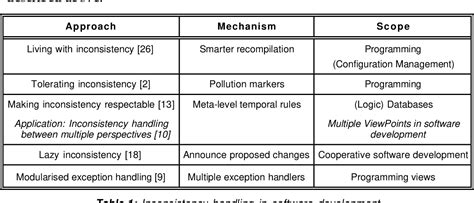 Table 1 From Computer Aided Inconsistency Management In Software Development Semantic Scholar
