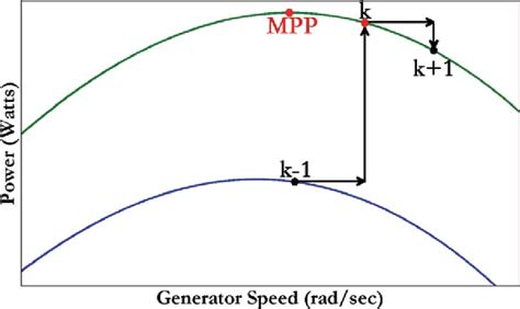 Figure 1 From A Novel Algorithm For Fast And Efficient Speed Sensorless