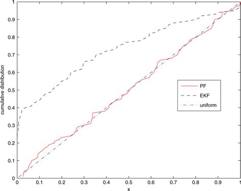 Ecdf For Pf Ekf And The Uniform Distribution The Deviation Of The