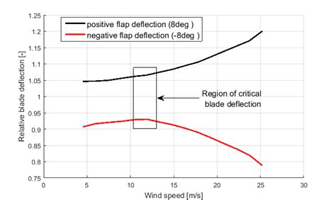 Relative Blade Flapwise Deflection Comparison Between A Flap With Download Scientific Diagram