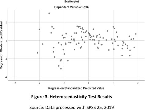 Figure 1 From Factors Affecting Return On Assets ROA In Banking Companies Listed In Indonesia