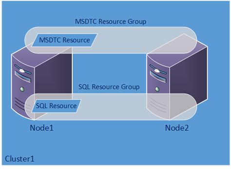 Msdtc Configuration And Support Clarification For Sql Server