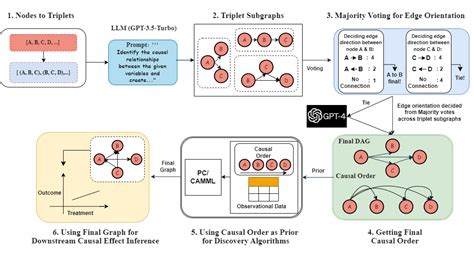 [2310 15117] Causal Inference Using Llm Guided Discovery