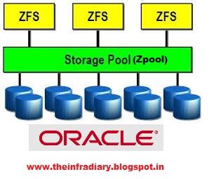 How To Create ZFS File System And Volumes The Infra Diary