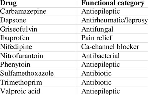 Some Bcs Class Ii Drugs On The Who Model List Of Essential Medicines Download Scientific