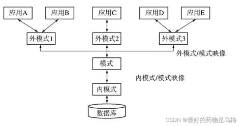 知识点篇 数据库系统的三级模式与两层映像 数据库系统的三级模式结构图 csdn博客