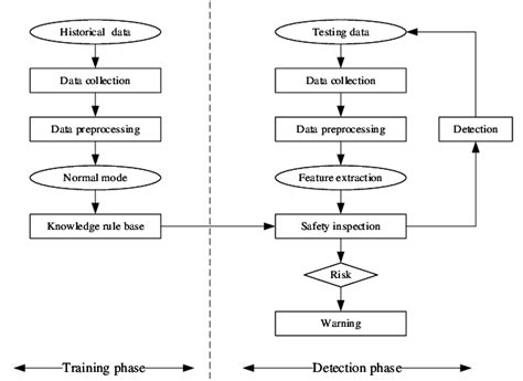 The Process Design Of Intrusion Detection Based On Data Mining