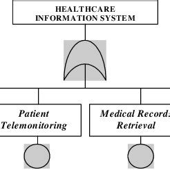 A Simple Fault Tree Model Of An OR Gate For The HIS Top Services Download Scientific Diagram