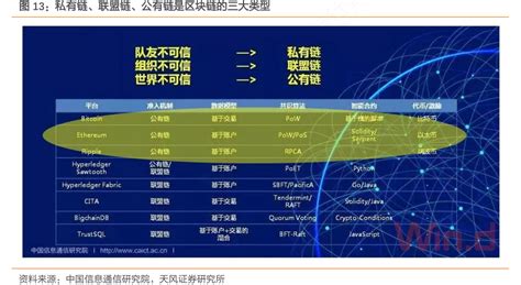 私有链、联盟链、公有链是区块链的三大类型 行行查 行业研究数据库