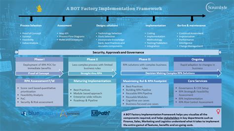 A Factory Implementation Framework Scrumbyte Project Management