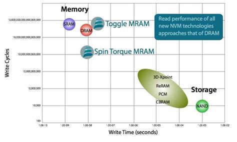 Embedded World Everspin Developing Stt Mram For Industrial Iot