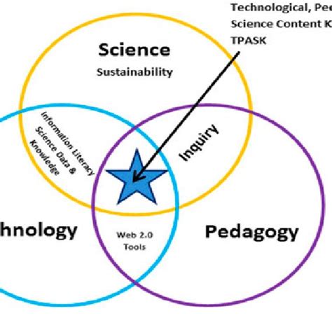 TPACK Framework Mishra Koehler Download Scientific Diagram