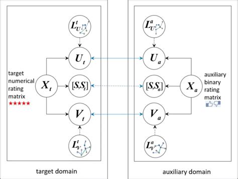 Graphical Model Of Enhanced Transfer Learning For Collaborative