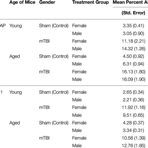 Summary Of Gfap And Iba1 Quantification Download Table