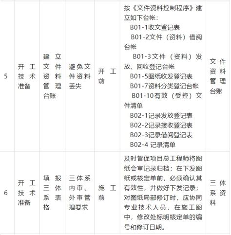 资料员从开工到完工各阶段的工作内容 筑业社区官方论坛