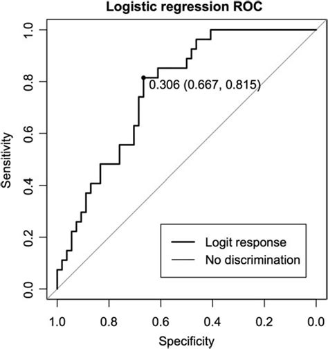 Logistic Regression Output Used As A Classifier The Curve Shows The