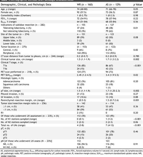Table 1 From Anatomical Segmentectomy And Wedge Resections Are Associated With Comparable