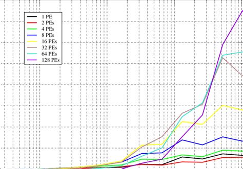 Mpi Performance For 1 D Complex To Complex Fft On A Cray Xe6 Download Scientific Diagram