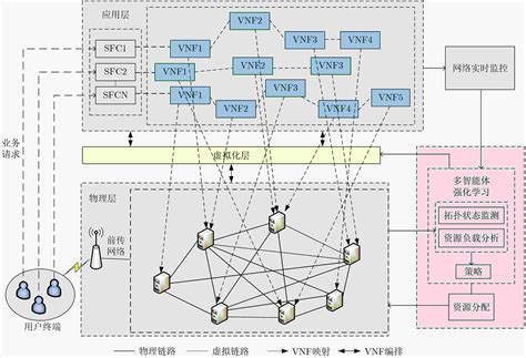 deployment algorithm of service function chain based on multi agent
