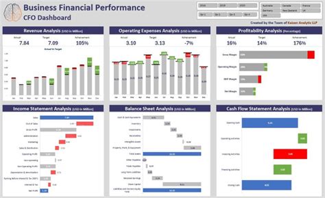 Muhammad Kashif On Linkedin Cfodashboard Financialinsights