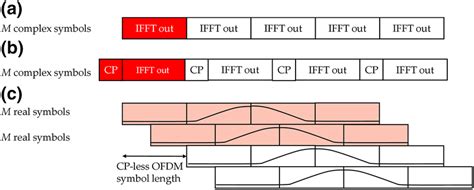 Comparison Of Time Representations Between Well‐known Waveforms And Download Scientific Diagram