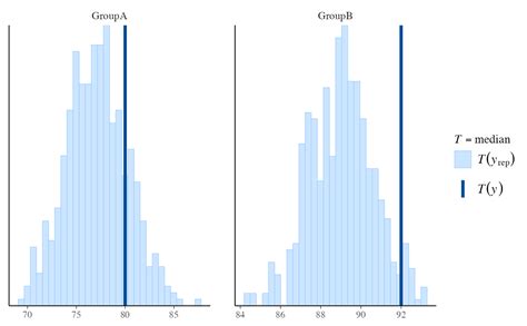 Posterior Or Prior Predictive Checks S3 Generic And Default Method — Ppcheck • Bayesplot
