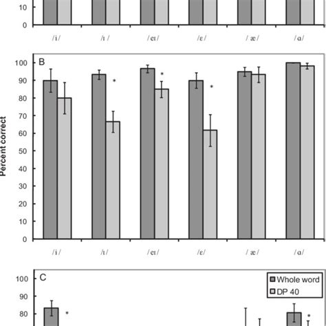 Percent Correct Identification Performance By Vowel And Information