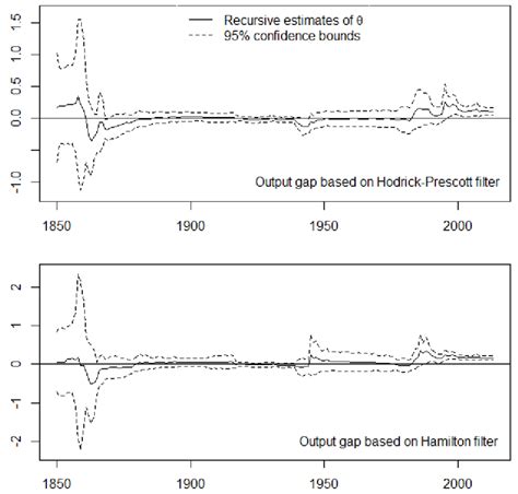 Recursive Estimates Of Fiscal Response Parameter Download Scientific Diagram