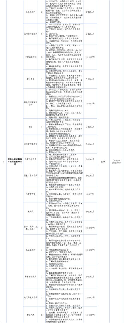3747个岗位，2022年湖南湘江新区第四季度岗位需求发布！ 国企招聘 国资潇湘
