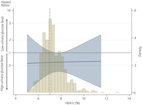 The Vertical Dashed Line Represents The Commonly Used Cut‐off Value Of