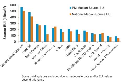 Energy Use Intensity Living Building Chronicle