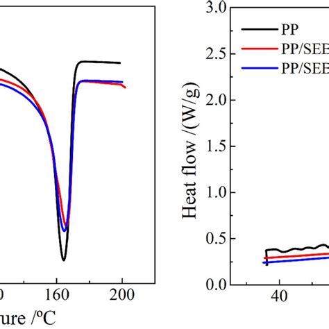 Dsc Temperature Spectra Of Pp Sebs Pp And Sio2 Sebs Pp Composites In Download Scientific