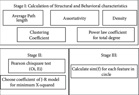 block diagram of fesc algorithm shows the components of the three