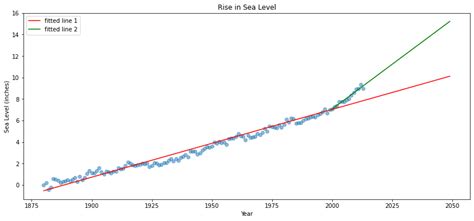 The Sea Level Change Prediction ORAWAN M