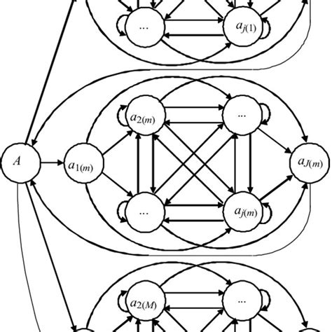 Structure Of Quasi Stochastic Dispatching Discipline Download Scientific Diagram
