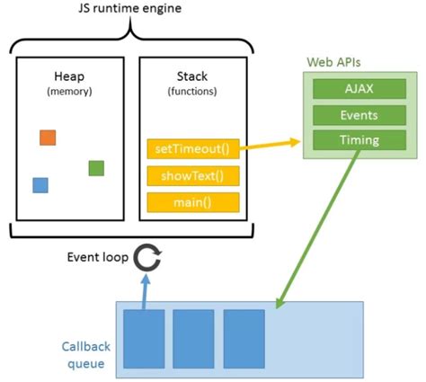 Javascript Event Loop Và Call Stack