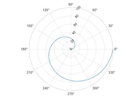 rtickangle rotate r axis tick labels matlab