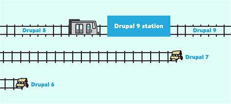 Difference Drupal 7 With Drupal 8 9 10 Blog Drupal