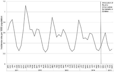 Incidence Rate Of Varicella In Patients Per 1000 Population Divided By Download Scientific