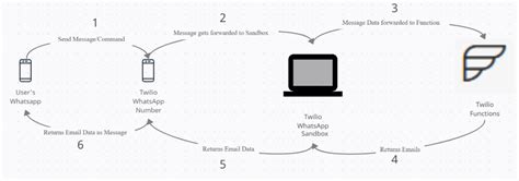 Crio Projects Email Alerts On WhatsApp Crio Do Project Based