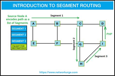 Introduction To Segment Routing